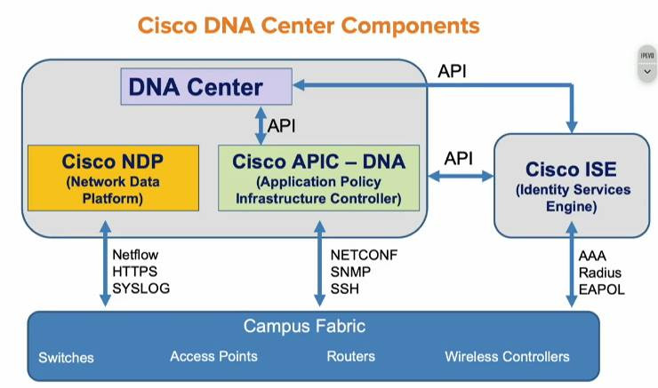 Cisco DNA là gì? giải pháp kiến trúc mạng kỹ thuật số Cisco DNA | Thiết ...