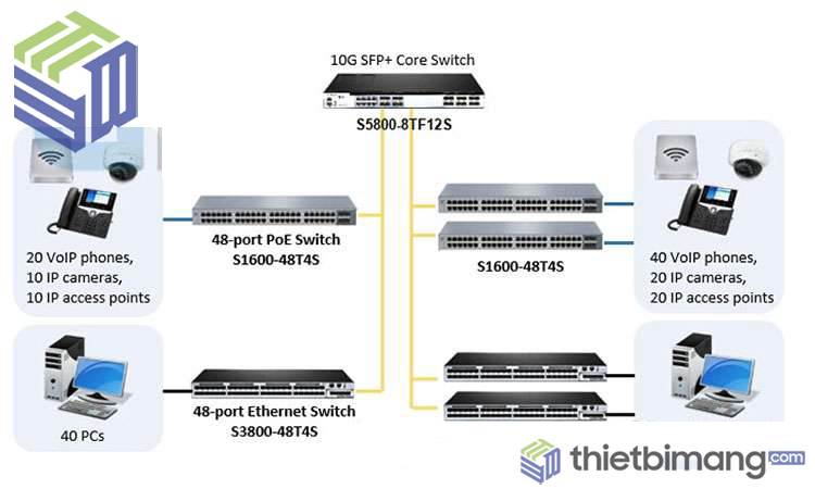 Core Switch Cisco là gì? Đặc điểm của Core Switch?