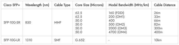 Module Cisco SFP 10Gb là gì? Đặc trưng của Module SFP 10Gb