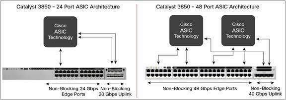 Switch cisco 3850 hoạt động như thế nào? tìm hiểu để lựa chọn đúng mã ...