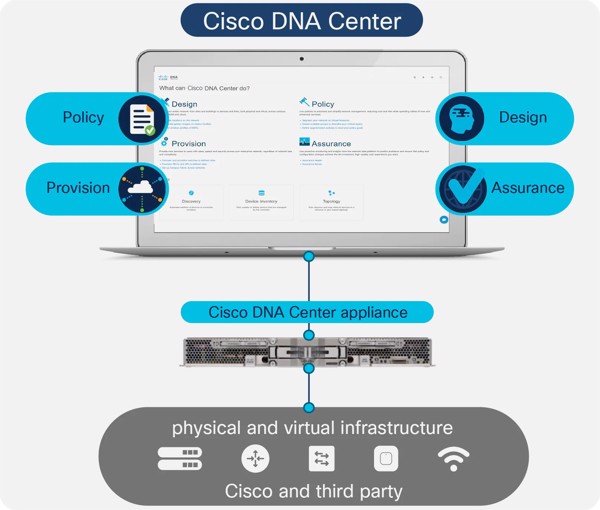 Cisco DNA là gì? giải pháp kiến trúc mạng kỹ thuật số Cisco DNA | Thiết ...