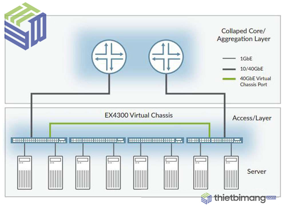 Switch Juniper EX4300 ️ Chính hãng ️ Đủ CO,CQ ️ Bảo hành 12 tháng ...