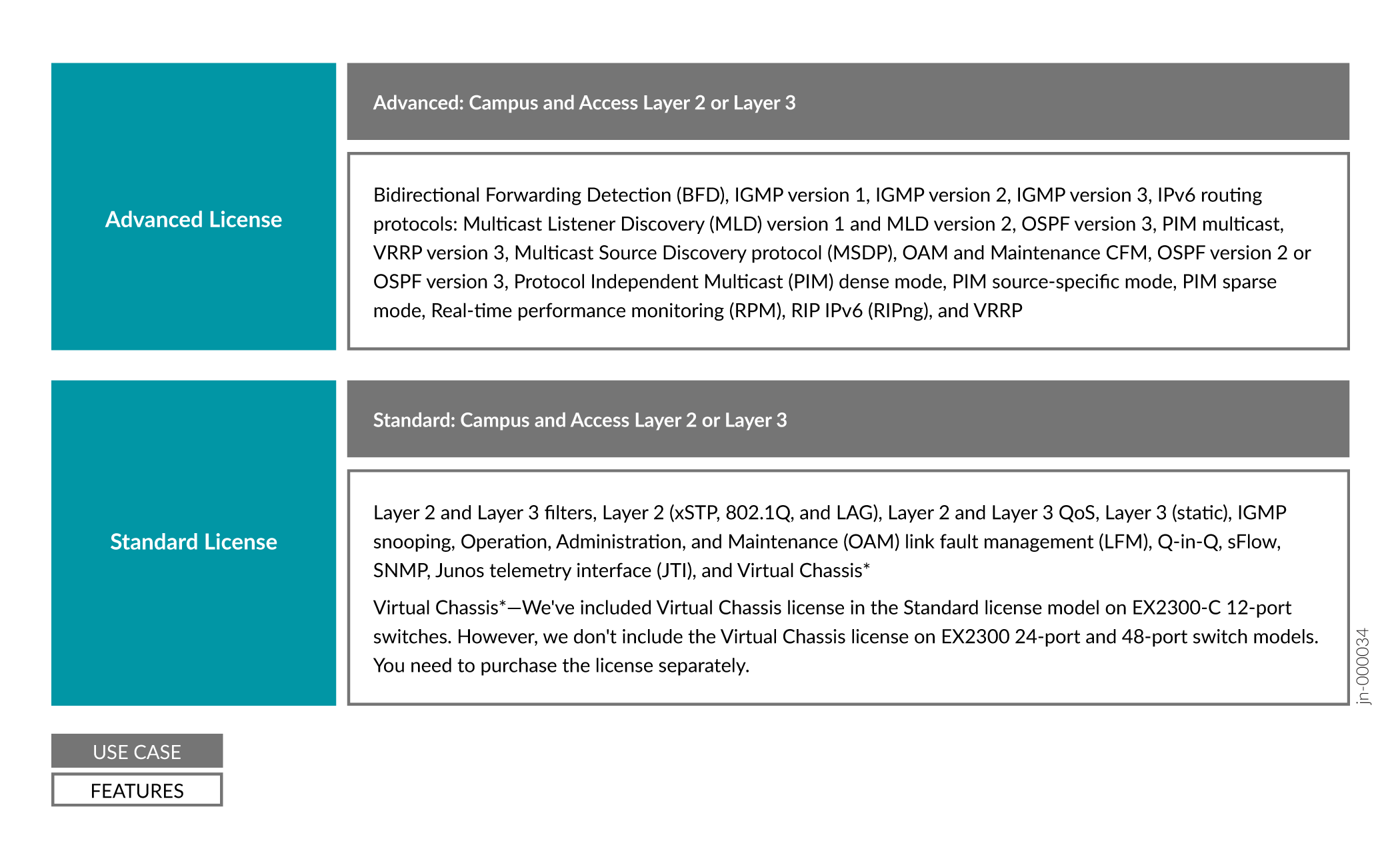 Giấy phép phần mềm Flex cho các thiết bị chuyển mạch dòng EX2300 ...
