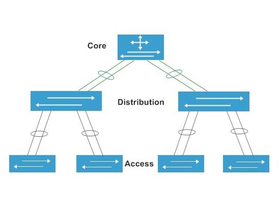 Switch lớp 3 hay core switch có chức năng gì trong hệ thống mạng